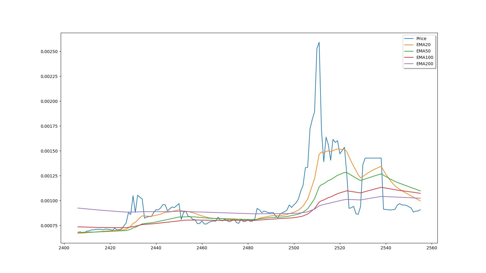 ILCOIN Exponential Moving Averages