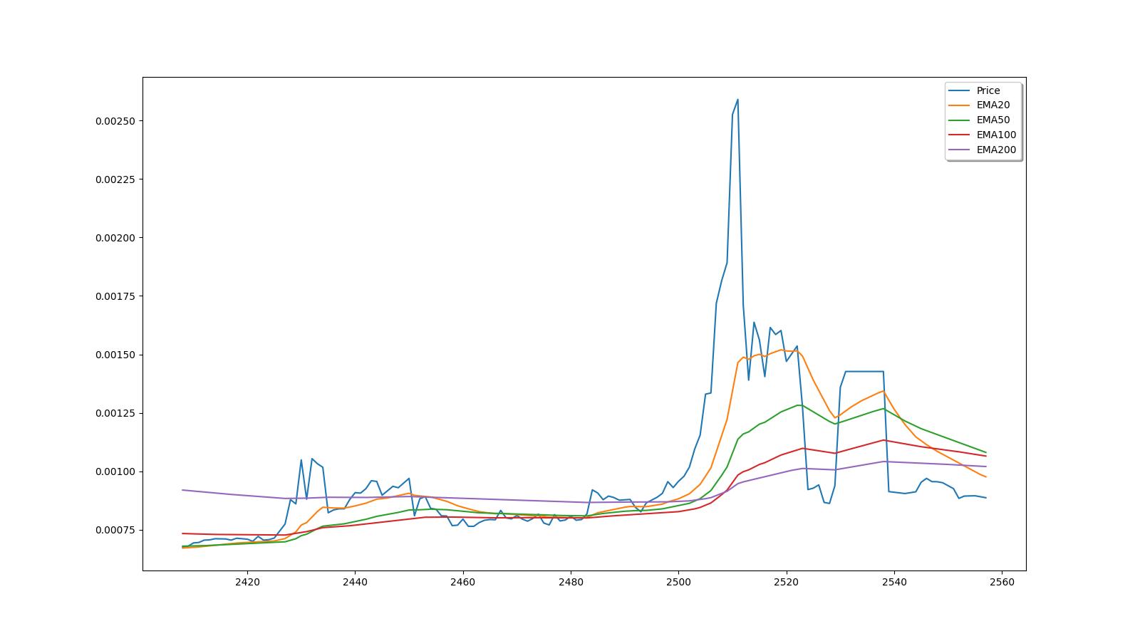 ILCOIN Exponential Moving Averages