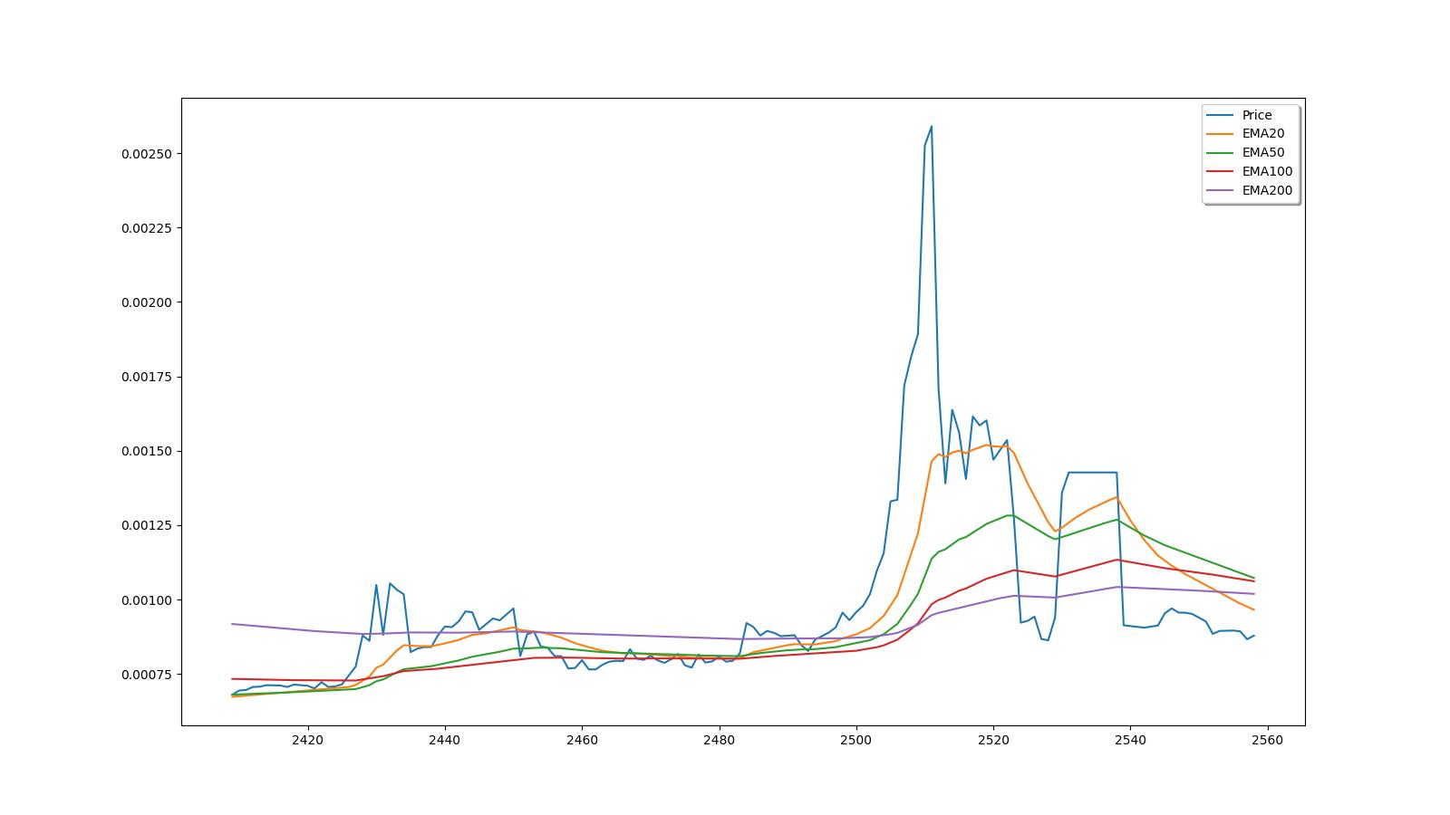 ILCOIN Exponential Moving Averages
