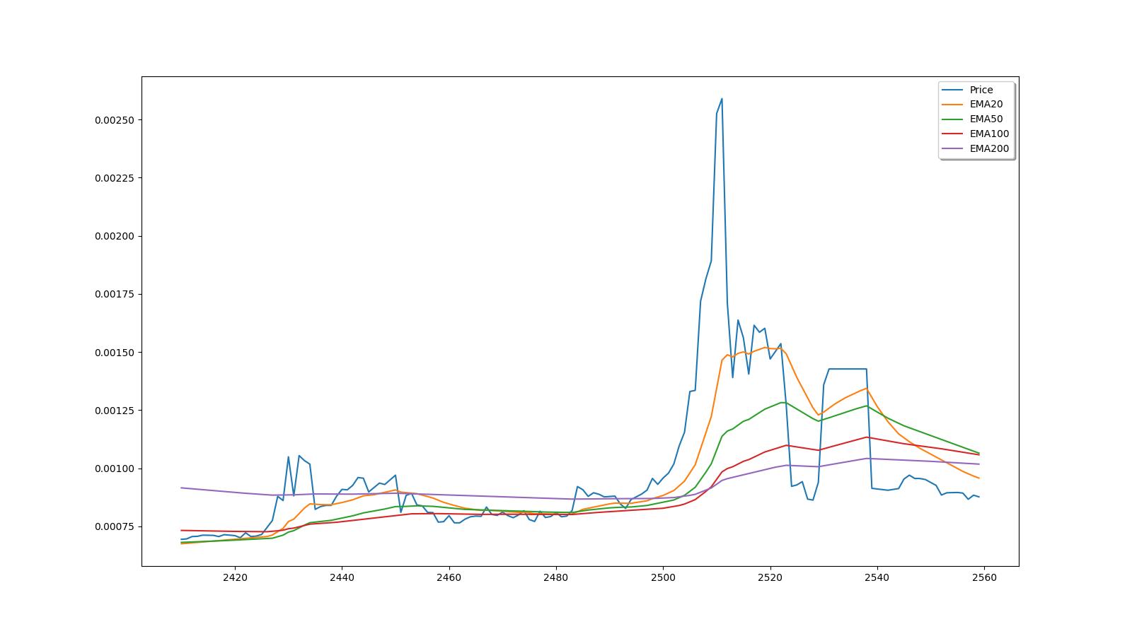 ILCOIN Exponential Moving Averages