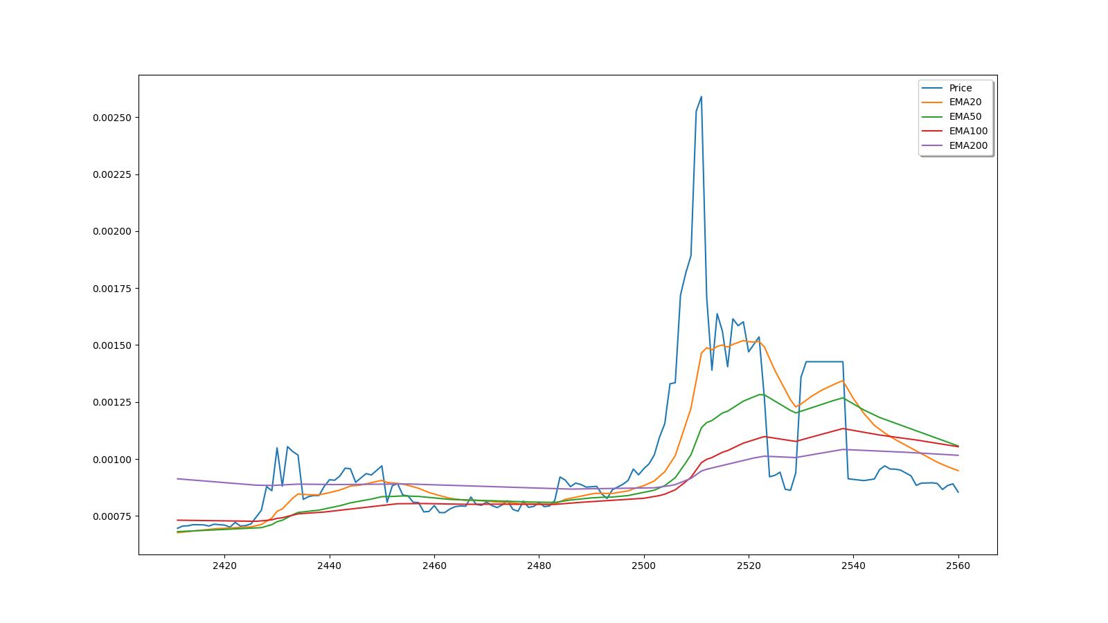 ILCOIN Exponential Moving Averages