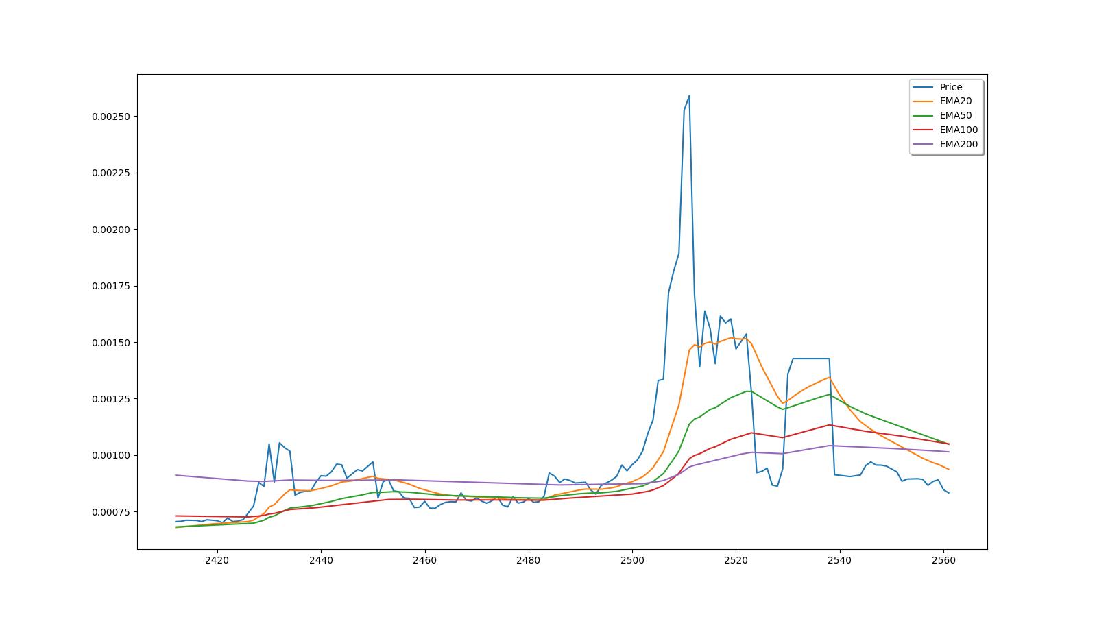 ILCOIN Exponential Moving Averages