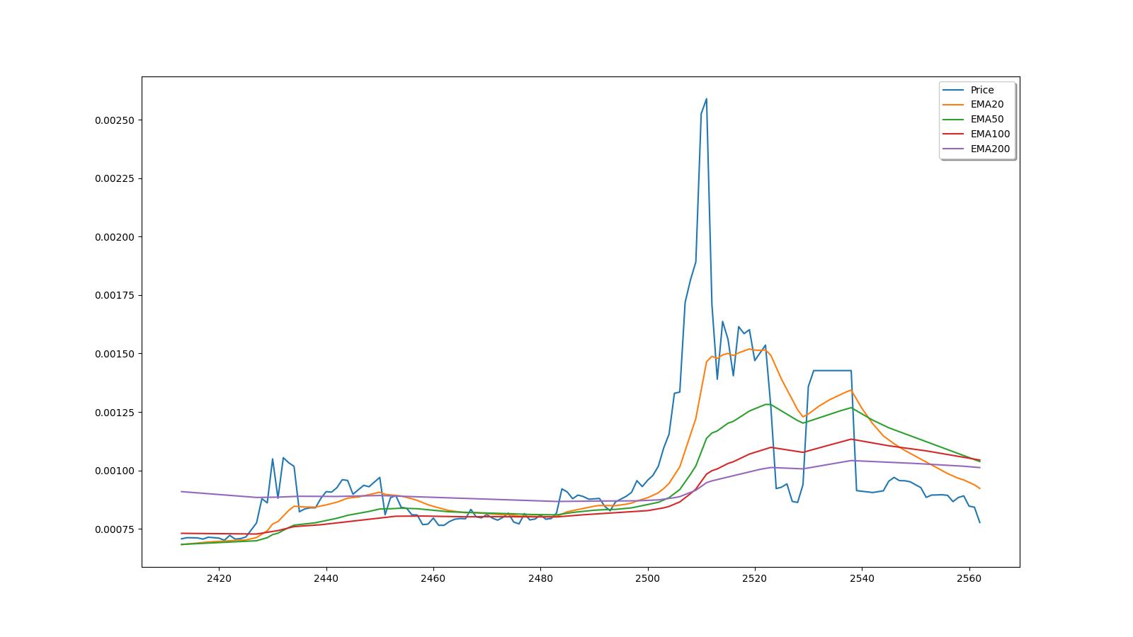 ILCOIN Exponential Moving Averages
