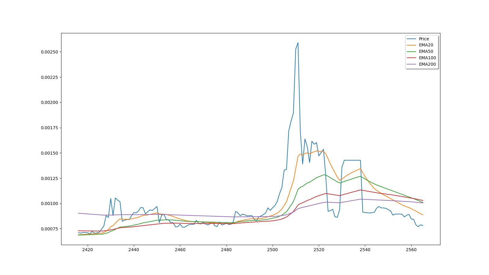 ILCOIN Exponential Moving Averages