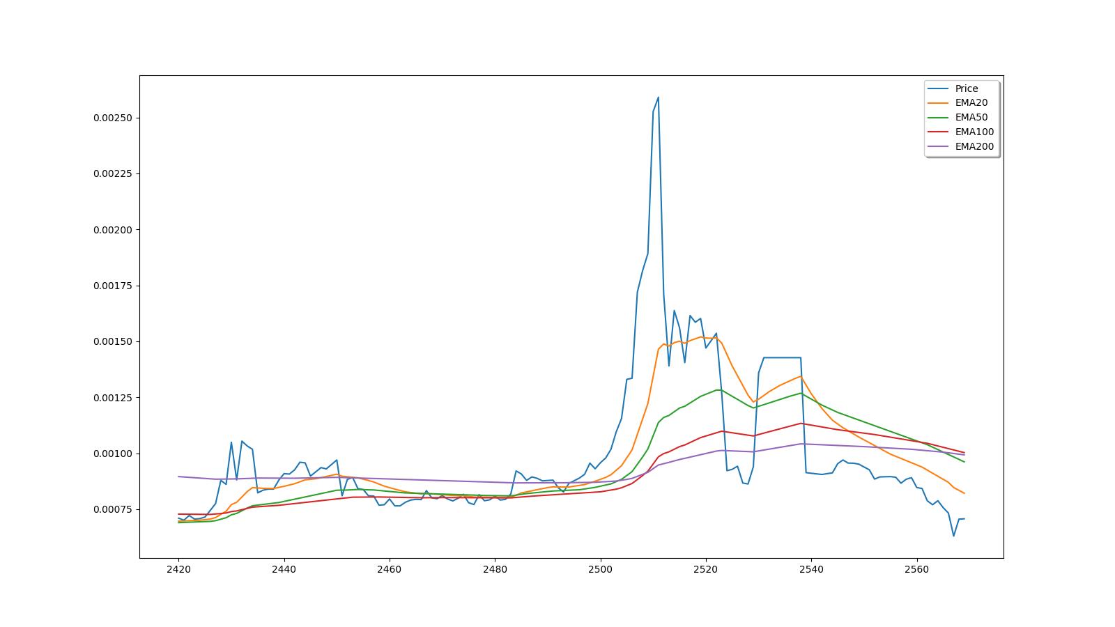 ILCOIN Exponential Moving Averages