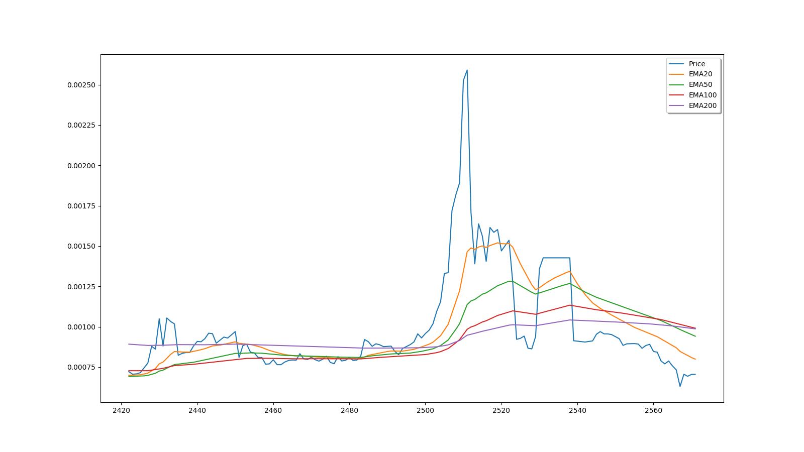 ILCOIN Exponential Moving Averages