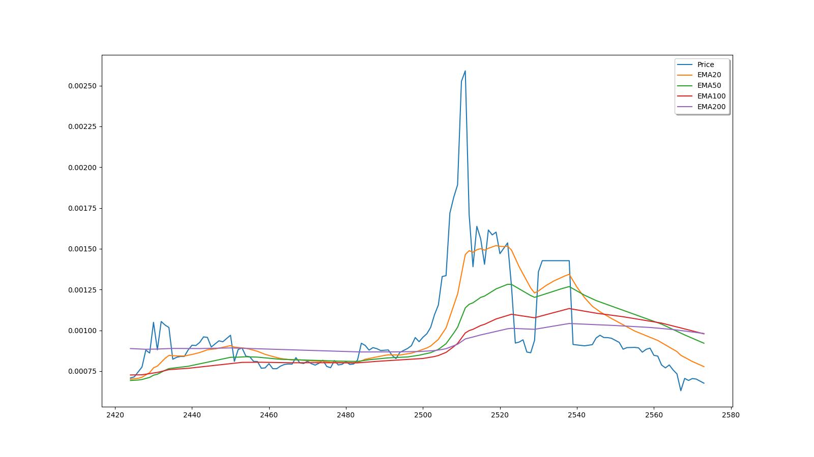 ILCOIN Exponential Moving Averages