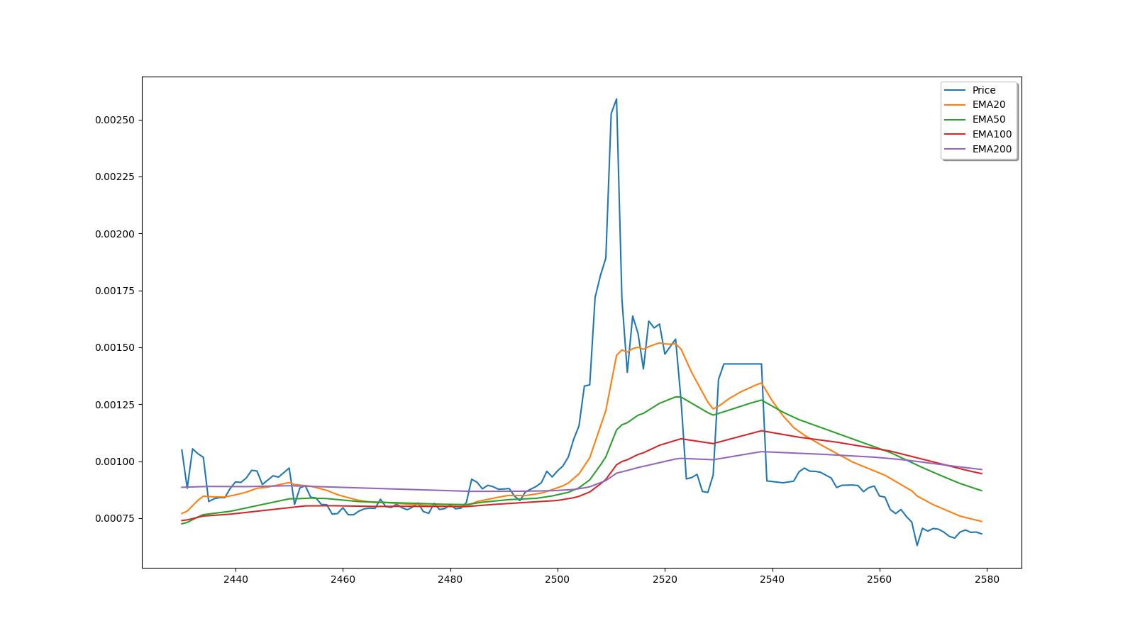 ILCOIN Exponential Moving Averages