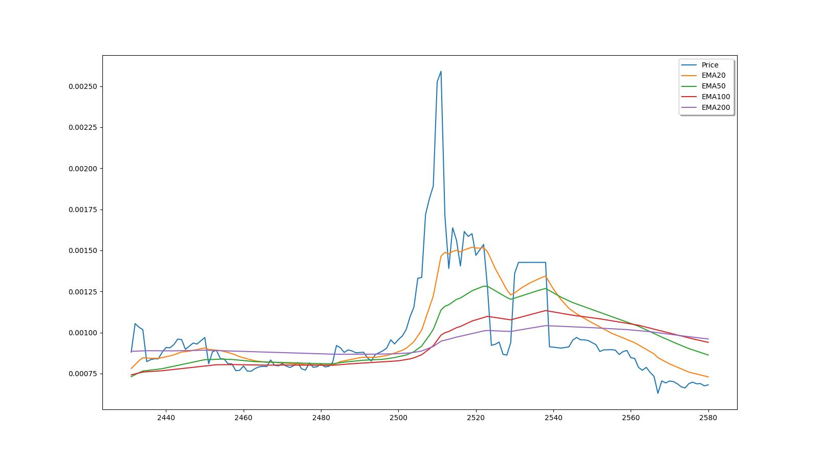 ILCOIN Exponential Moving Averages