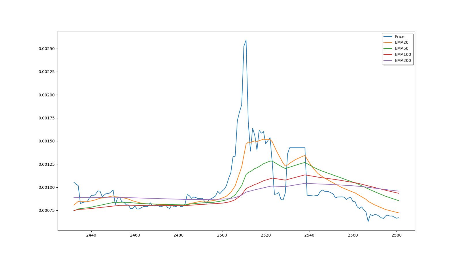 ILCOIN Exponential Moving Averages