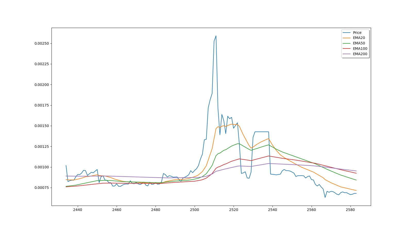 ILCOIN Exponential Moving Averages