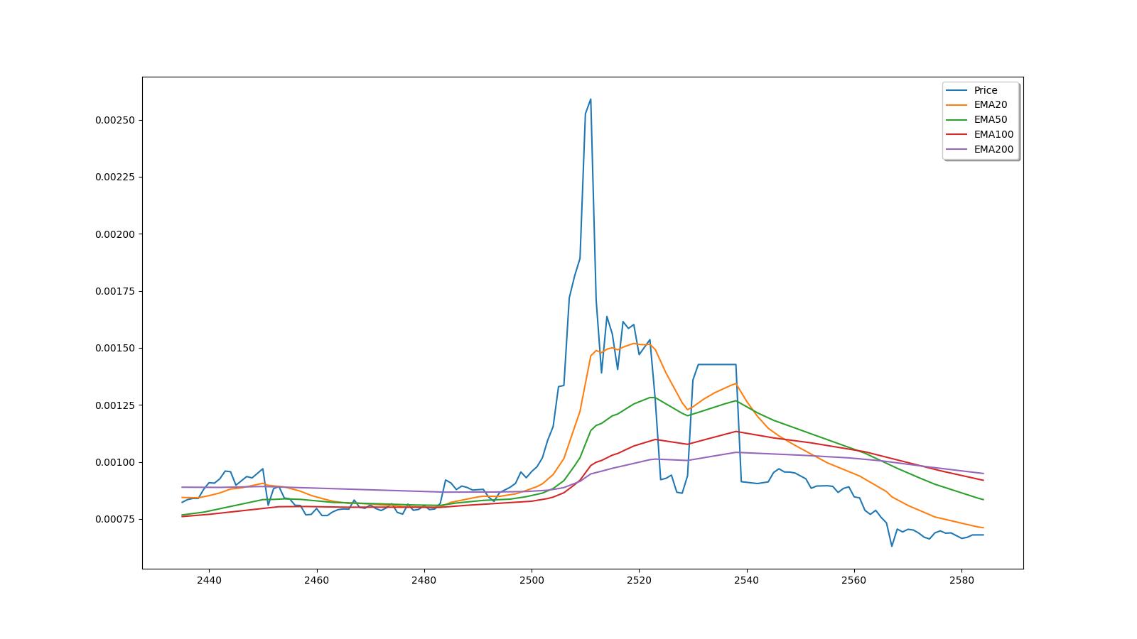 ILCOIN Exponential Moving Averages