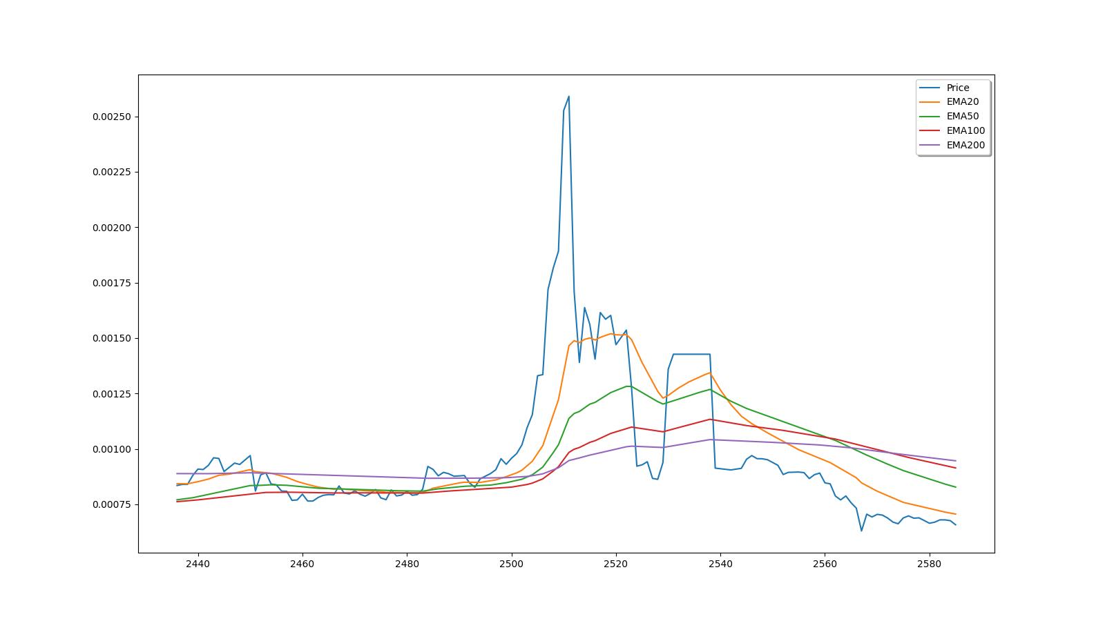 ILCOIN Exponential Moving Averages