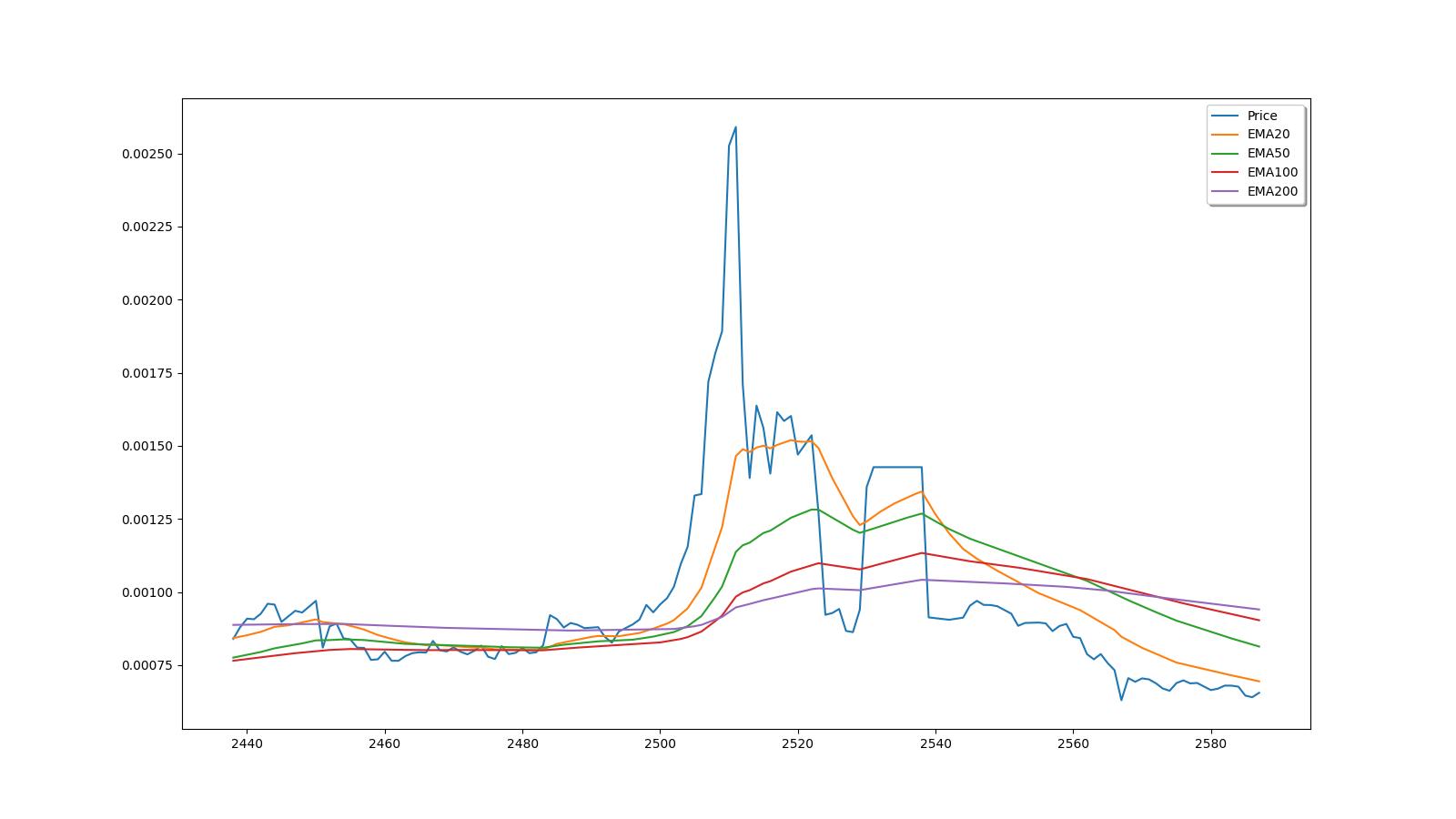 ILCOIN Exponential Moving Averages