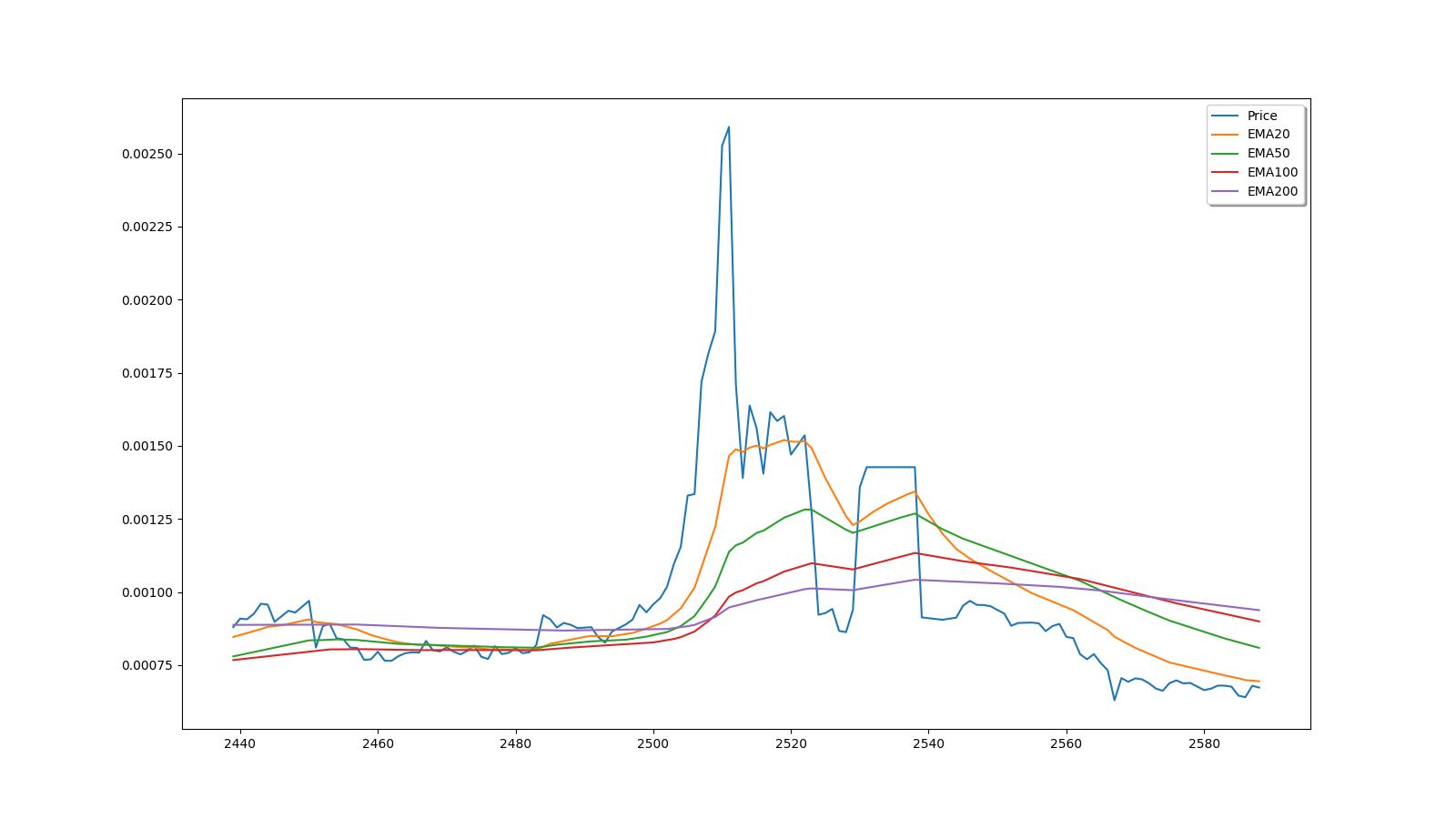 ILCOIN Exponential Moving Averages