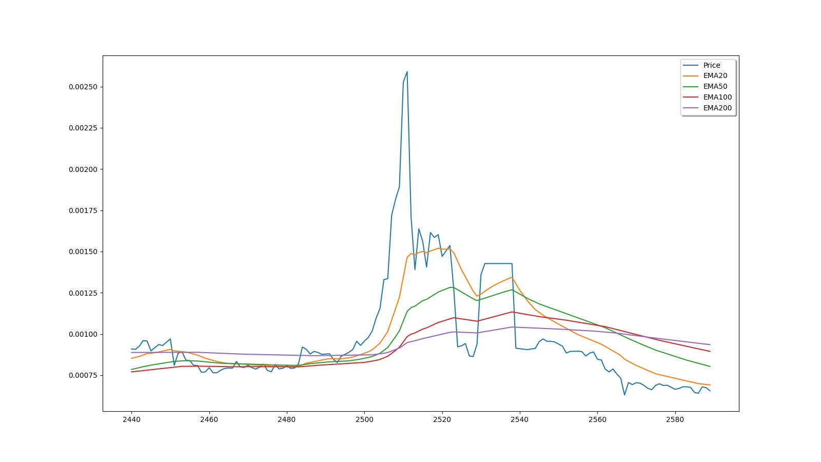 ILCOIN Exponential Moving Averages