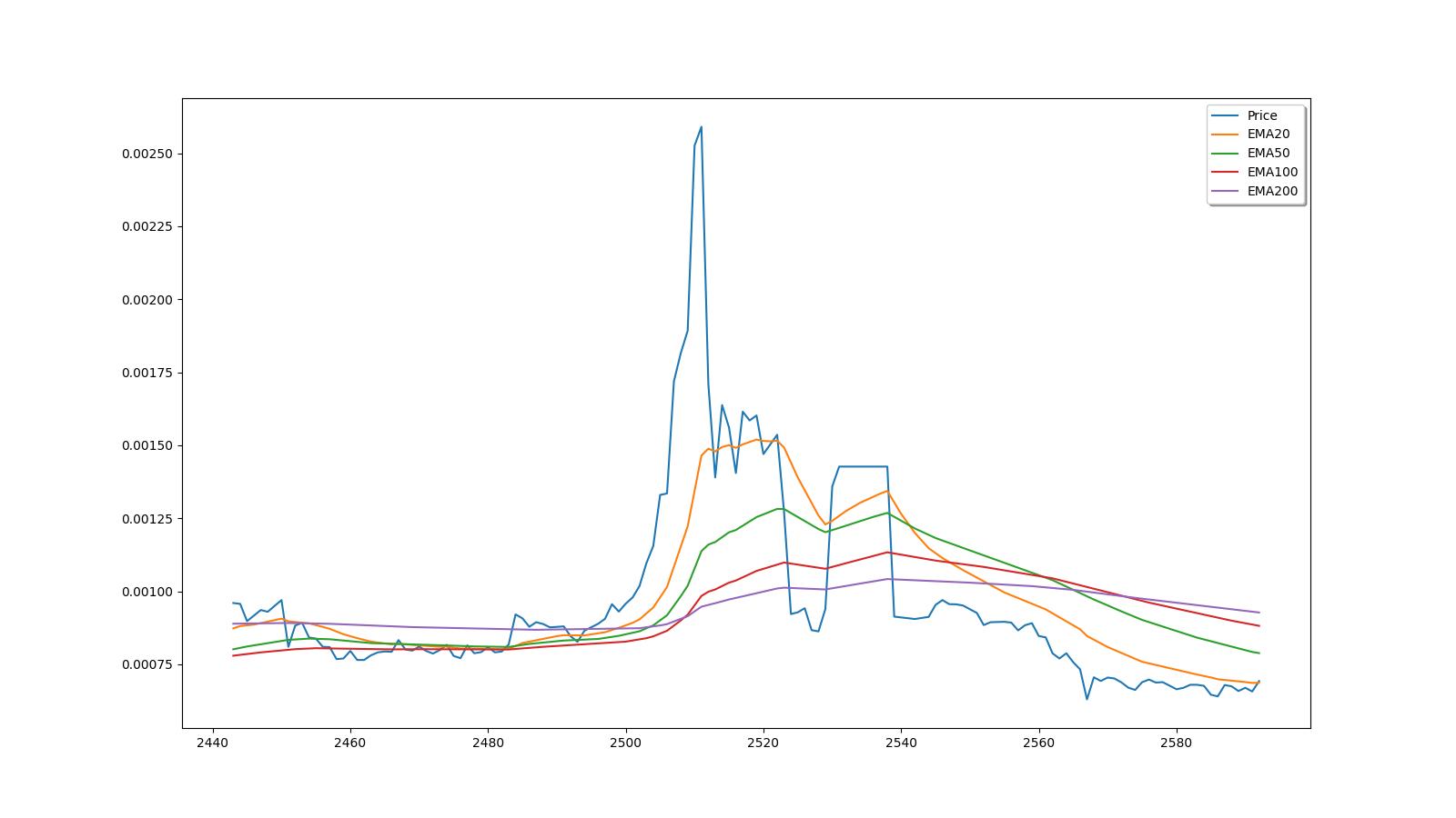 ILCOIN Exponential Moving Averages