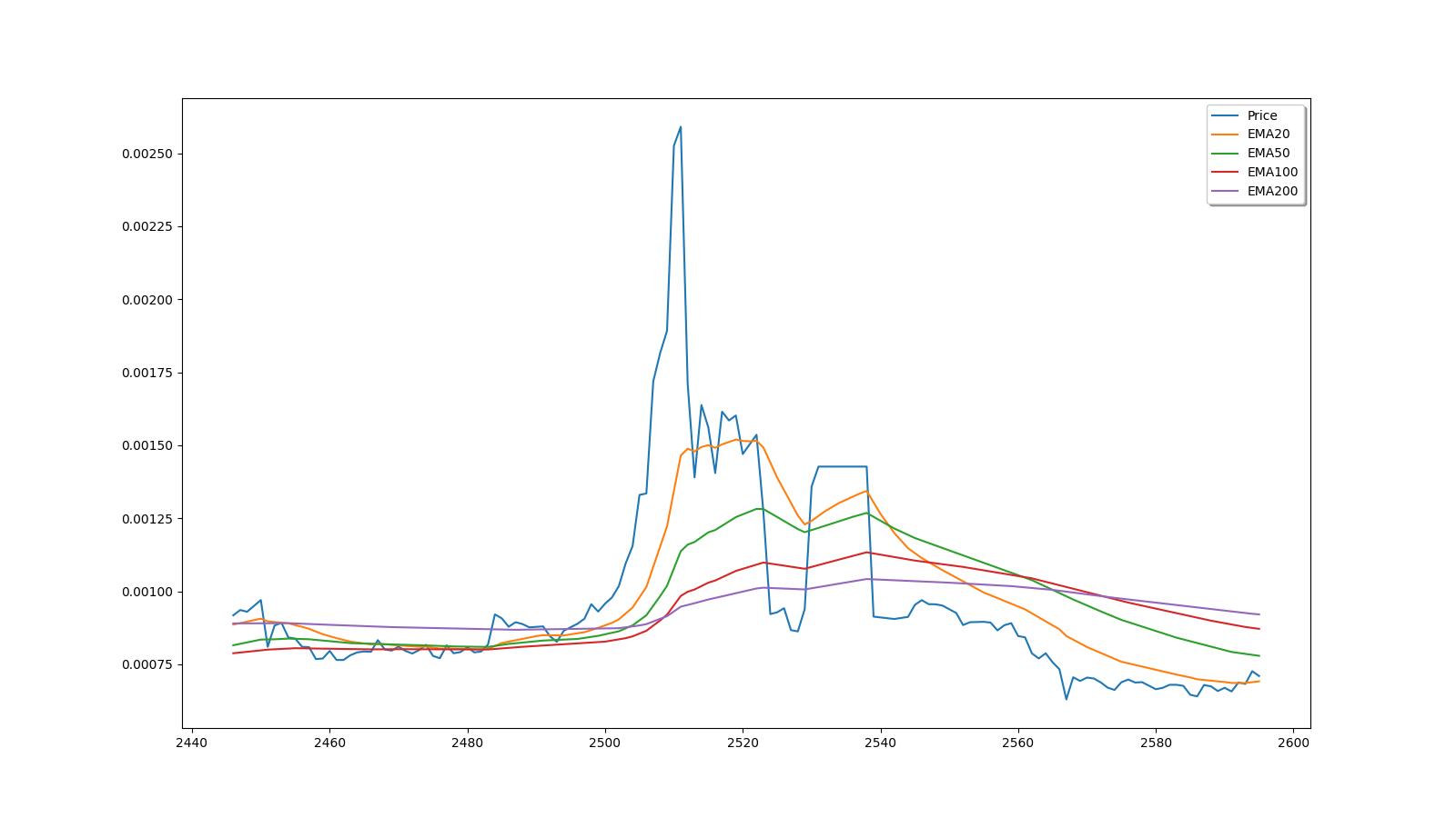 ILCOIN Exponential Moving Averages