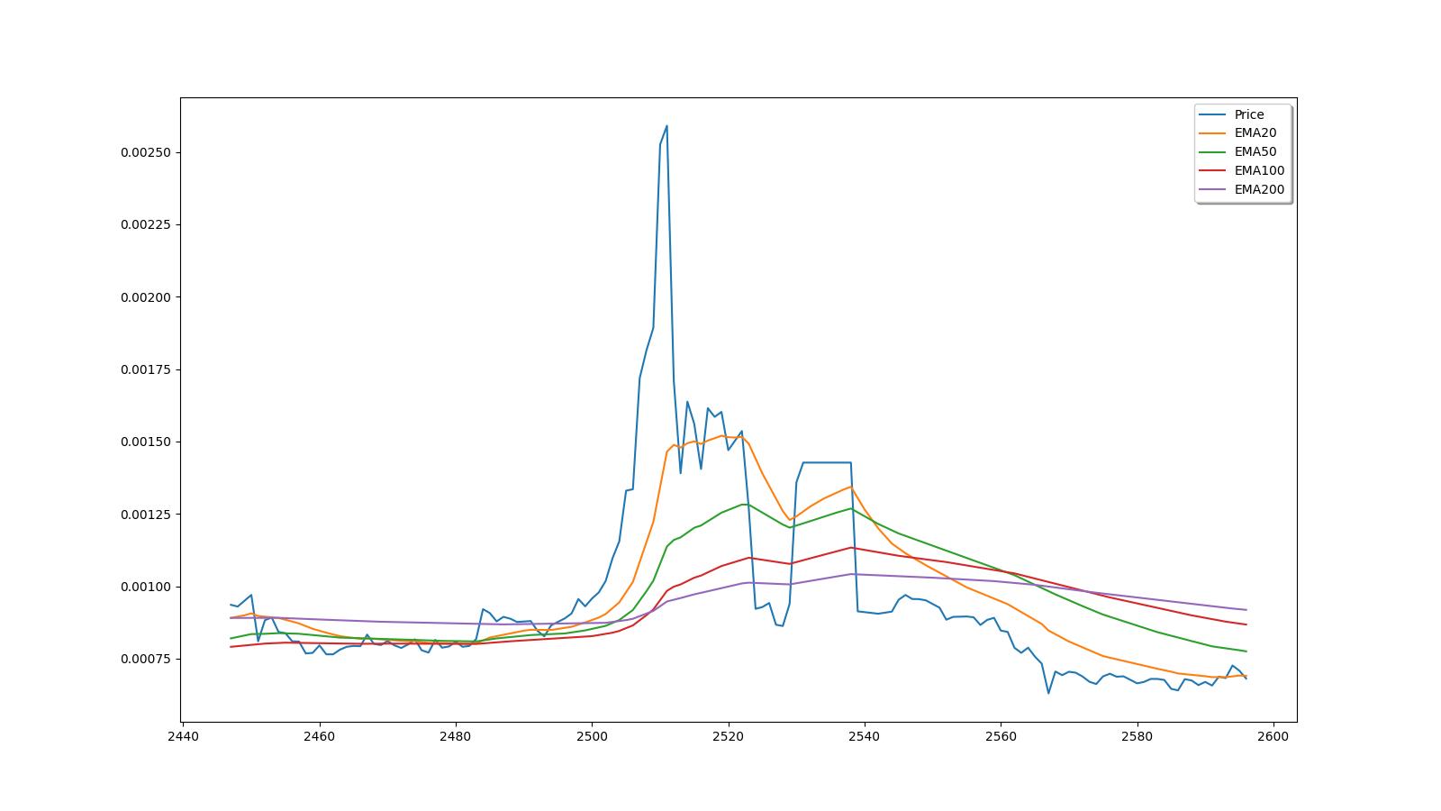 ILCOIN Exponential Moving Averages