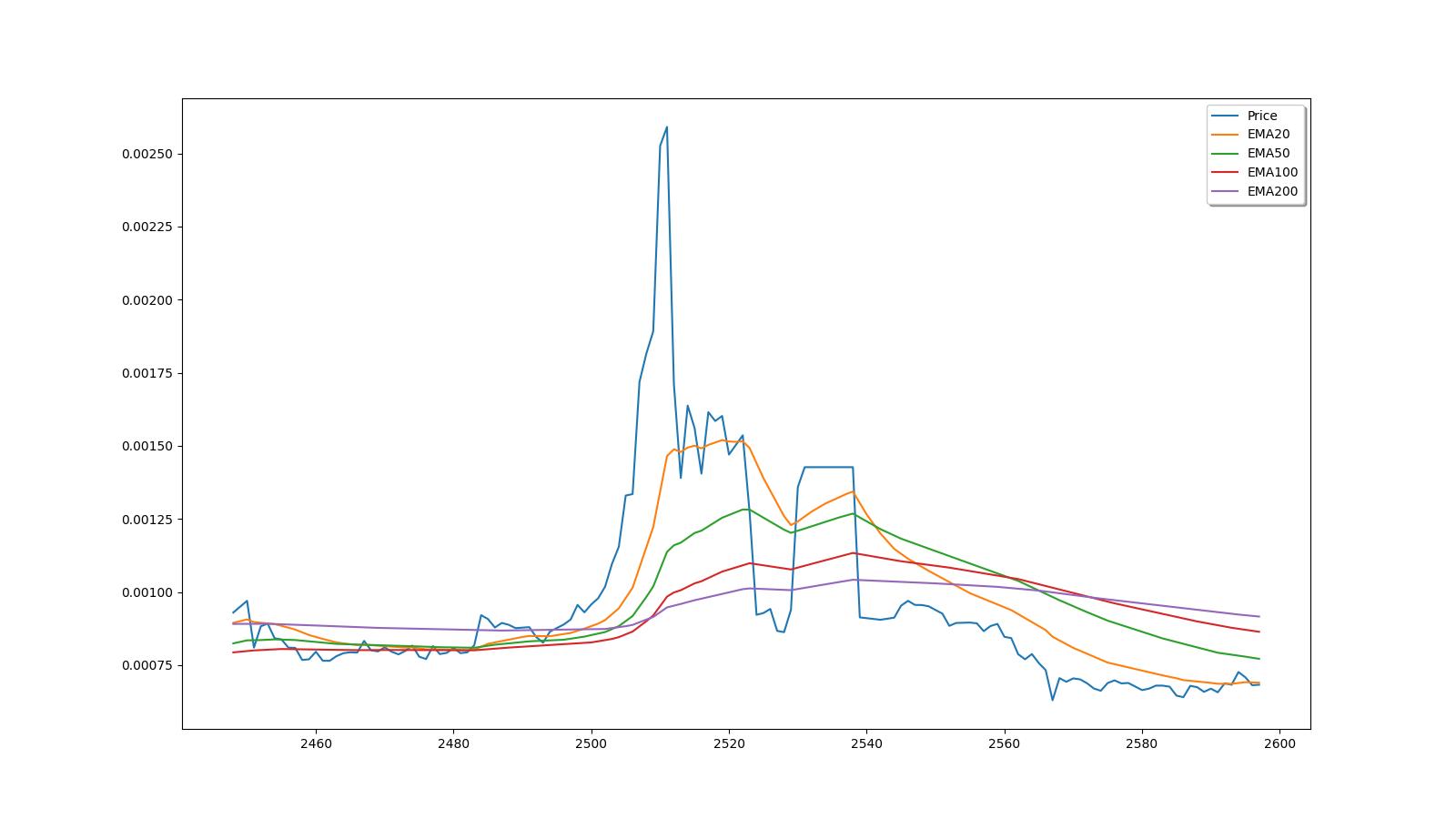 ILCOIN Exponential Moving Averages