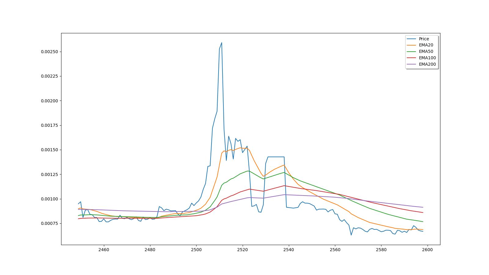 ILCOIN Exponential Moving Averages