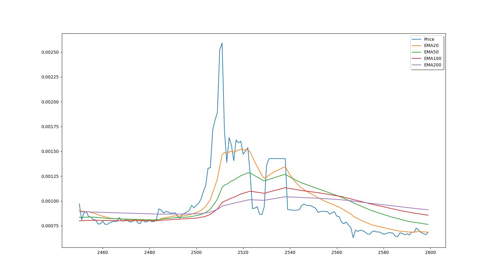ILCOIN Exponential Moving Averages