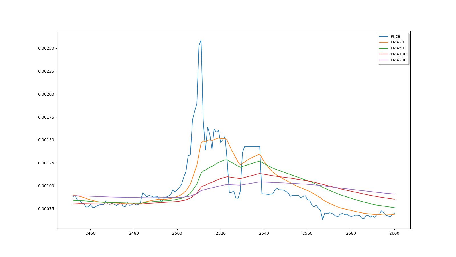 ILCOIN Exponential Moving Averages