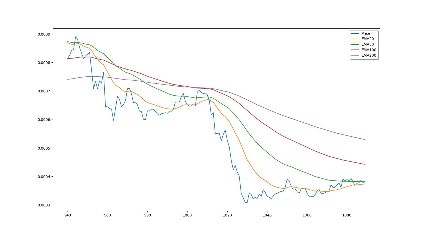 IlliquidDAO Exponential Moving Averages