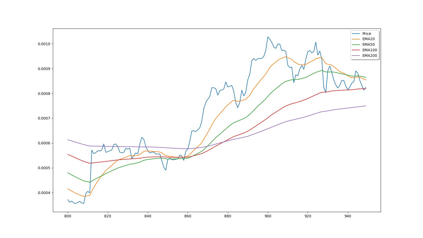 IlliquidDAO Exponential Moving Averages
