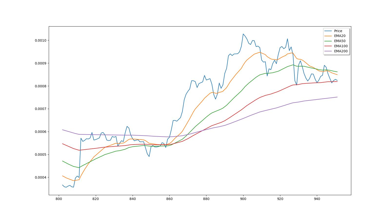 IlliquidDAO Exponential Moving Averages