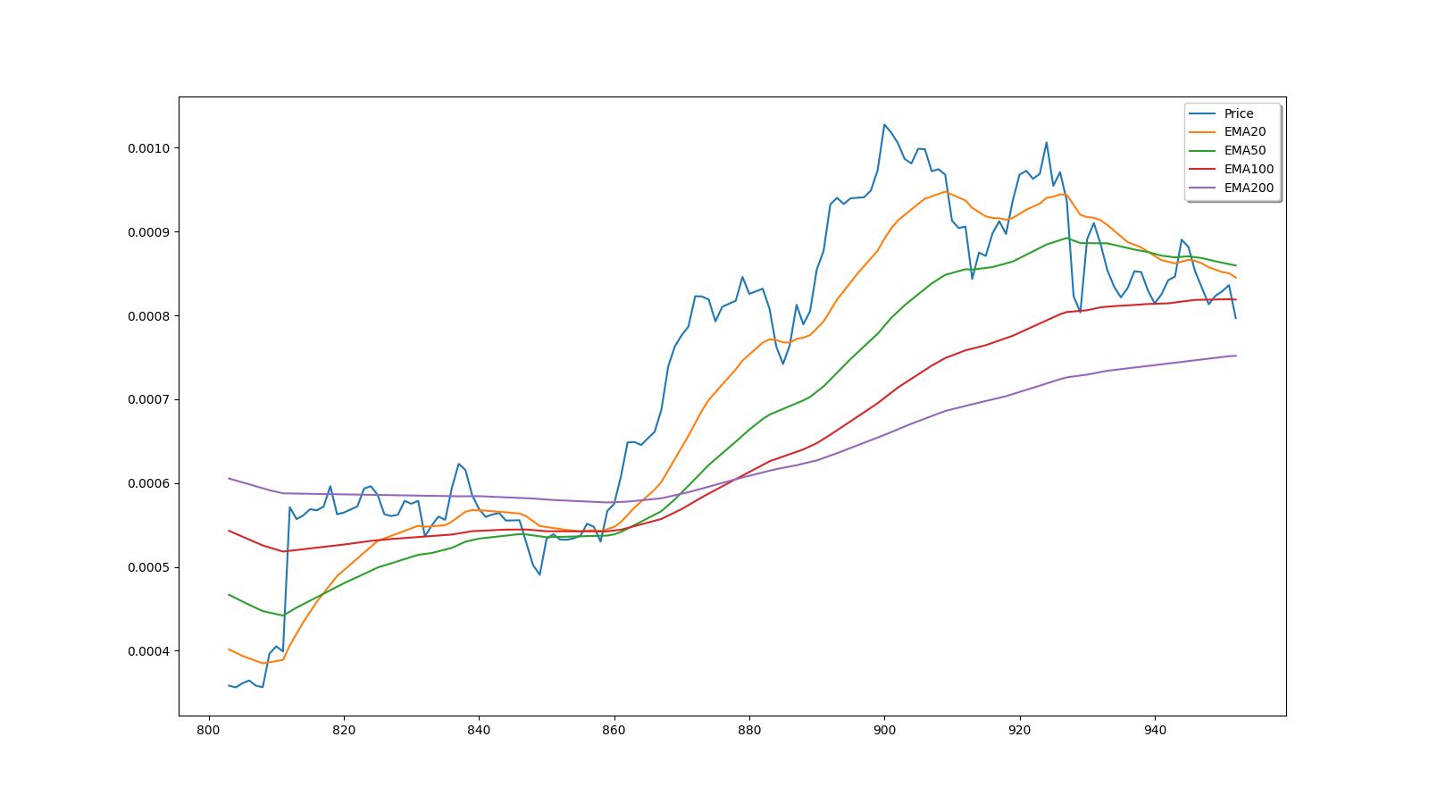 IlliquidDAO Exponential Moving Averages