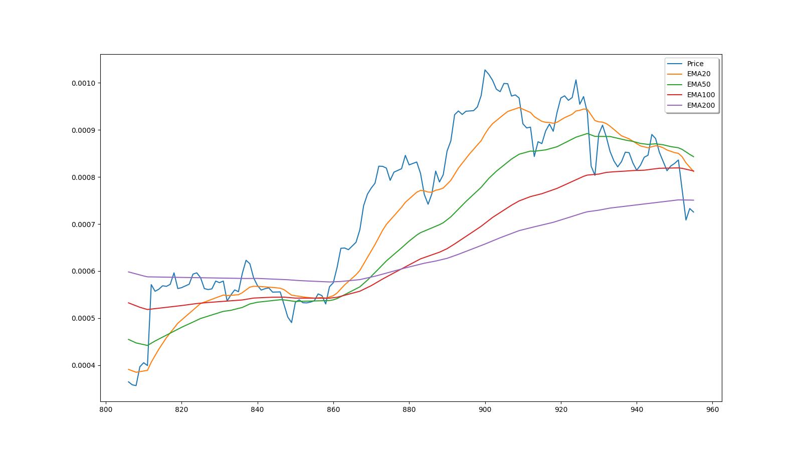 IlliquidDAO Exponential Moving Averages