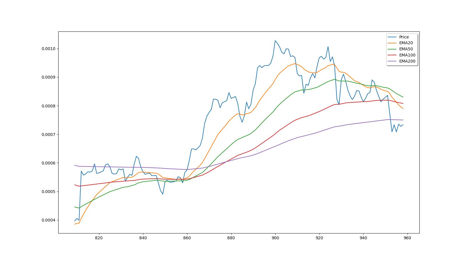 IlliquidDAO Exponential Moving Averages