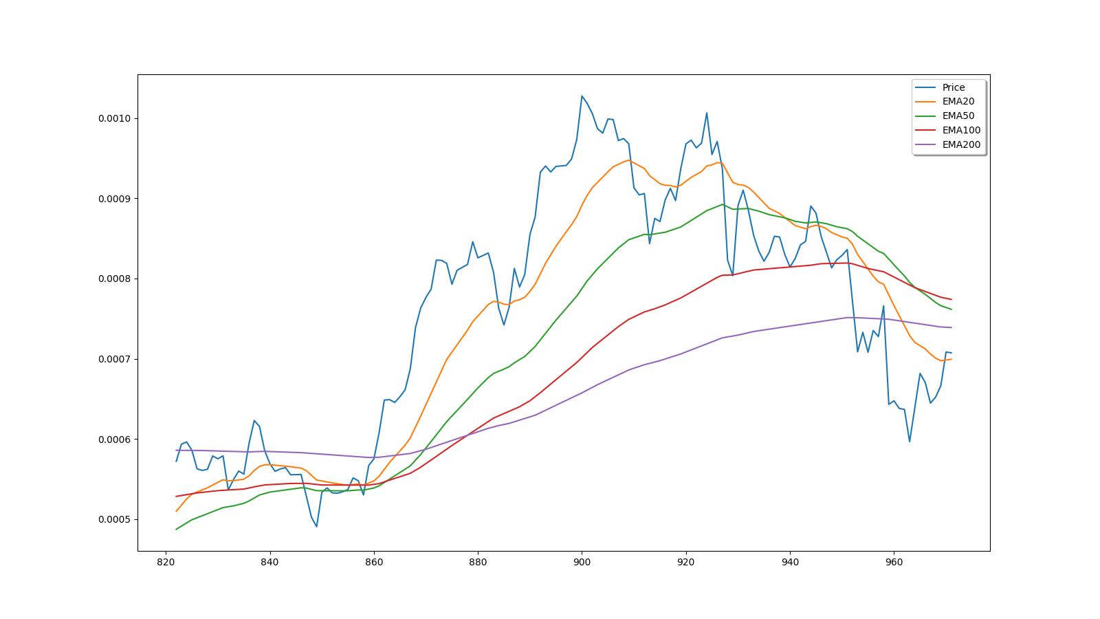 IlliquidDAO Exponential Moving Averages