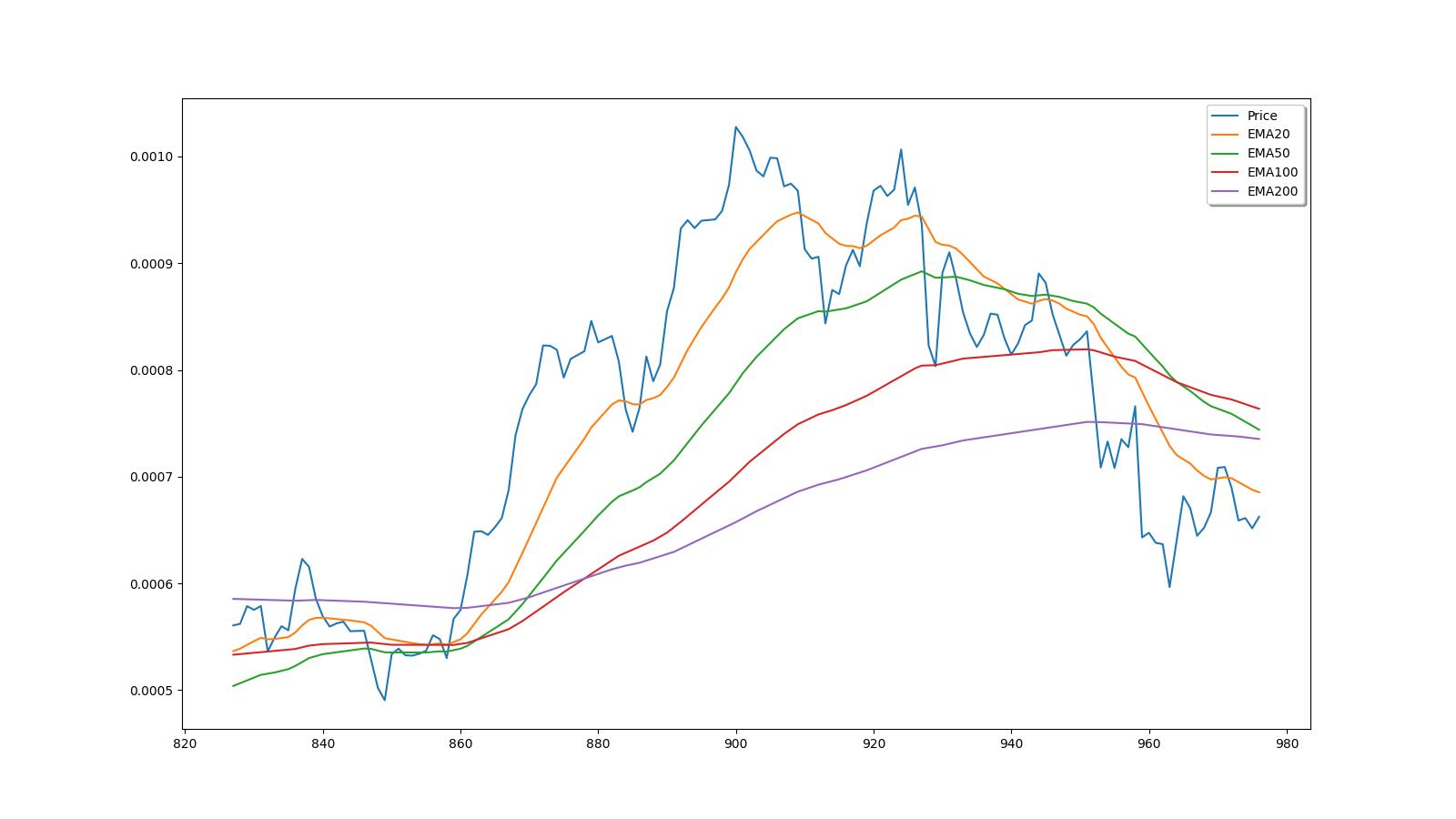 IlliquidDAO Exponential Moving Averages