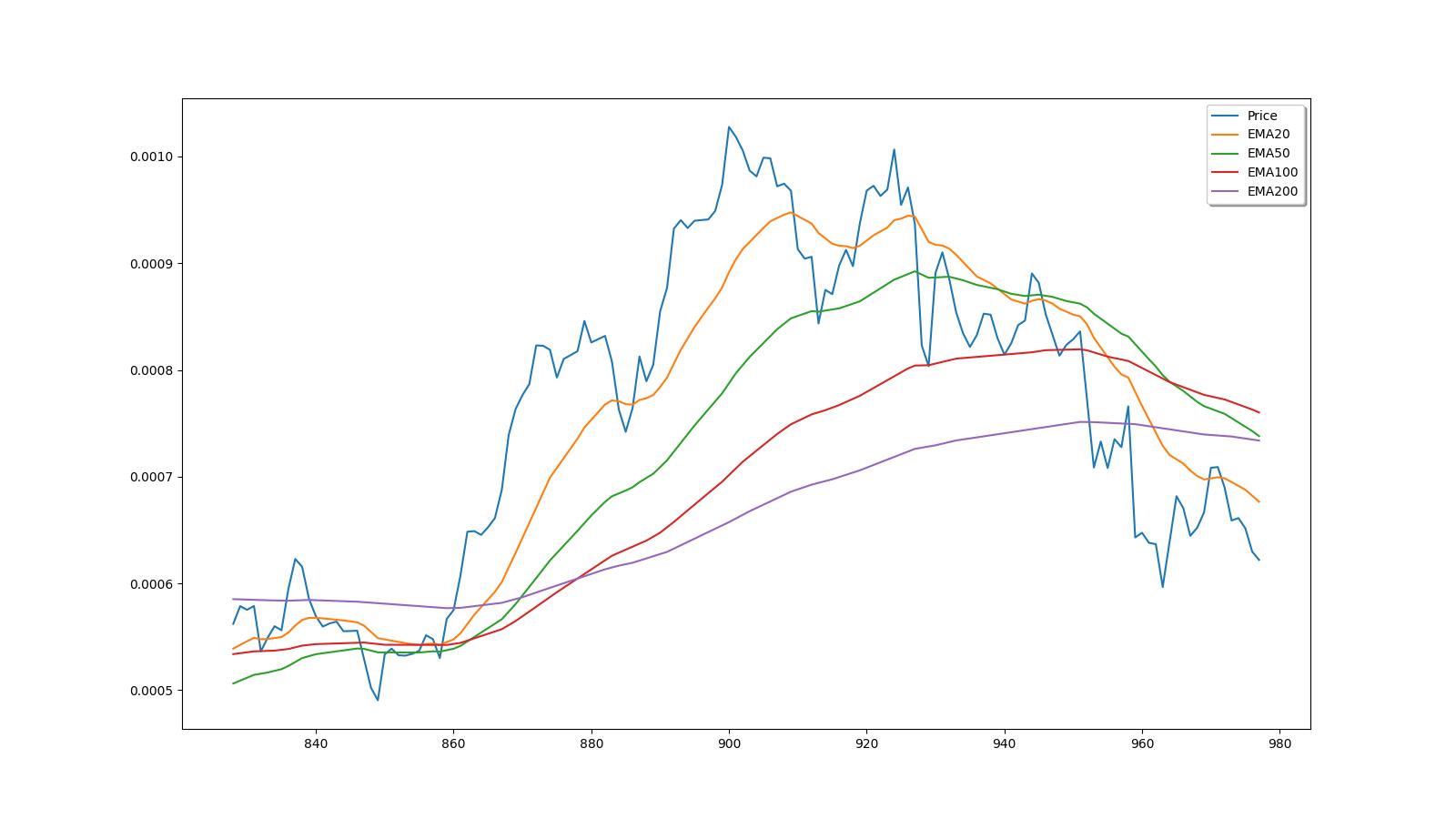 IlliquidDAO Exponential Moving Averages
