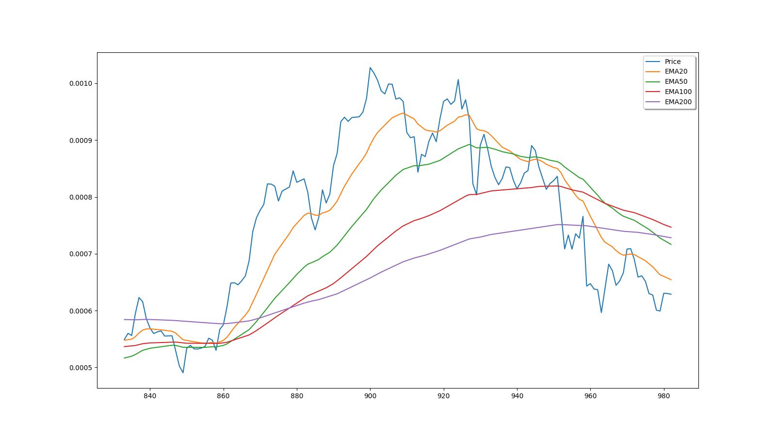 IlliquidDAO Exponential Moving Averages