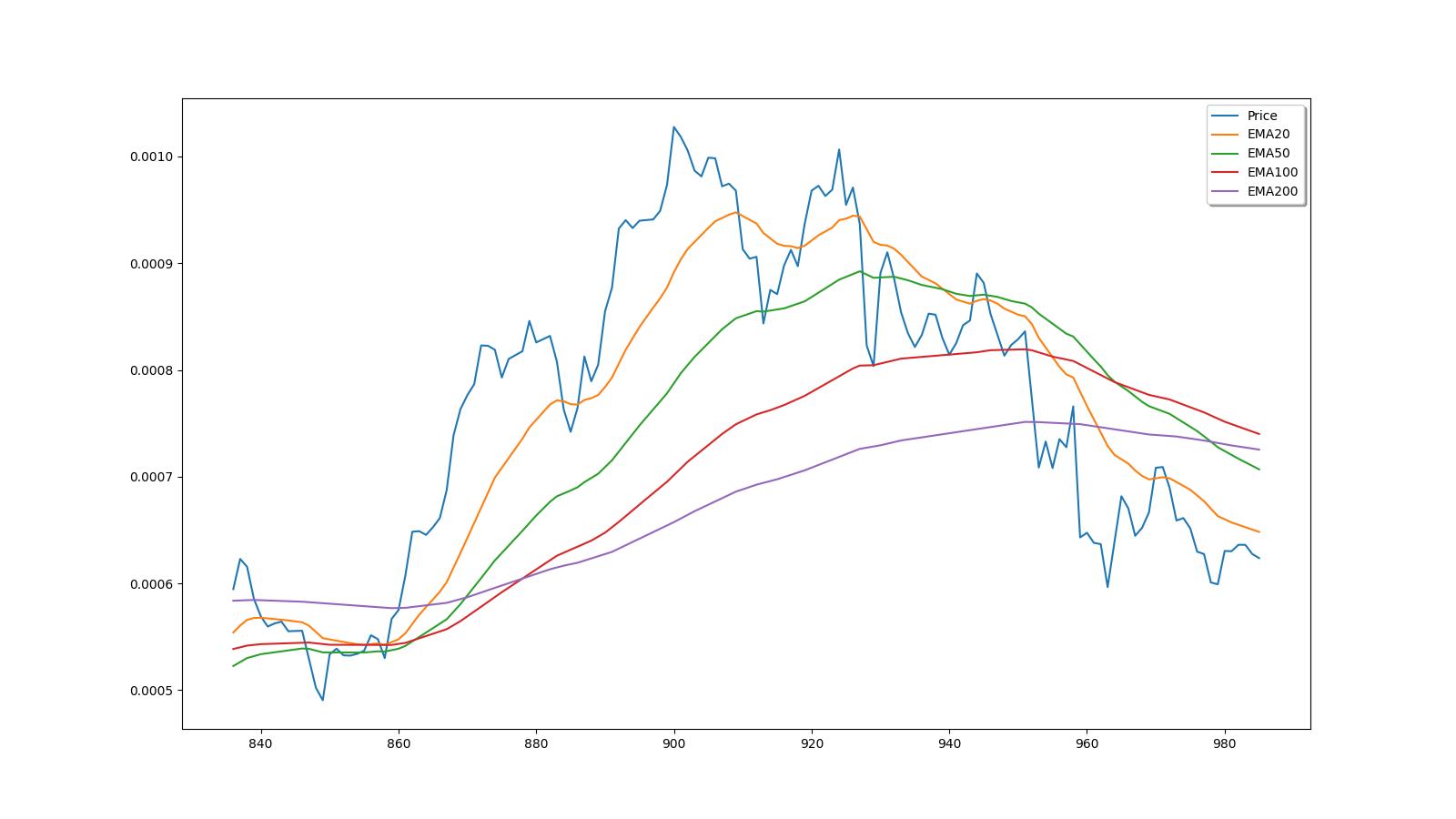 IlliquidDAO Exponential Moving Averages