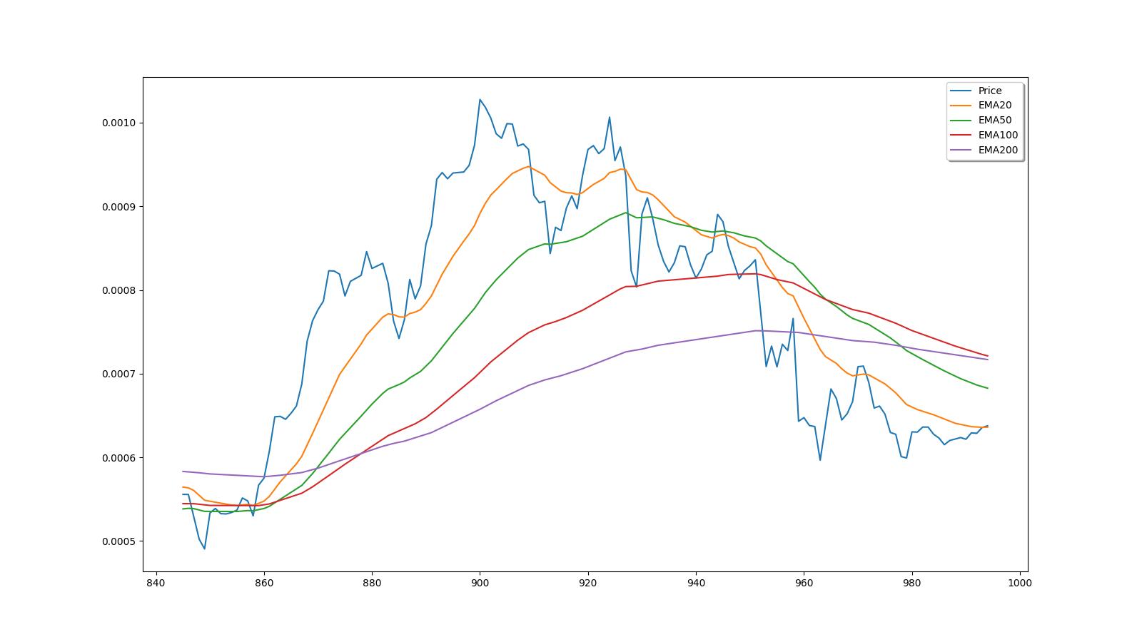 IlliquidDAO Exponential Moving Averages