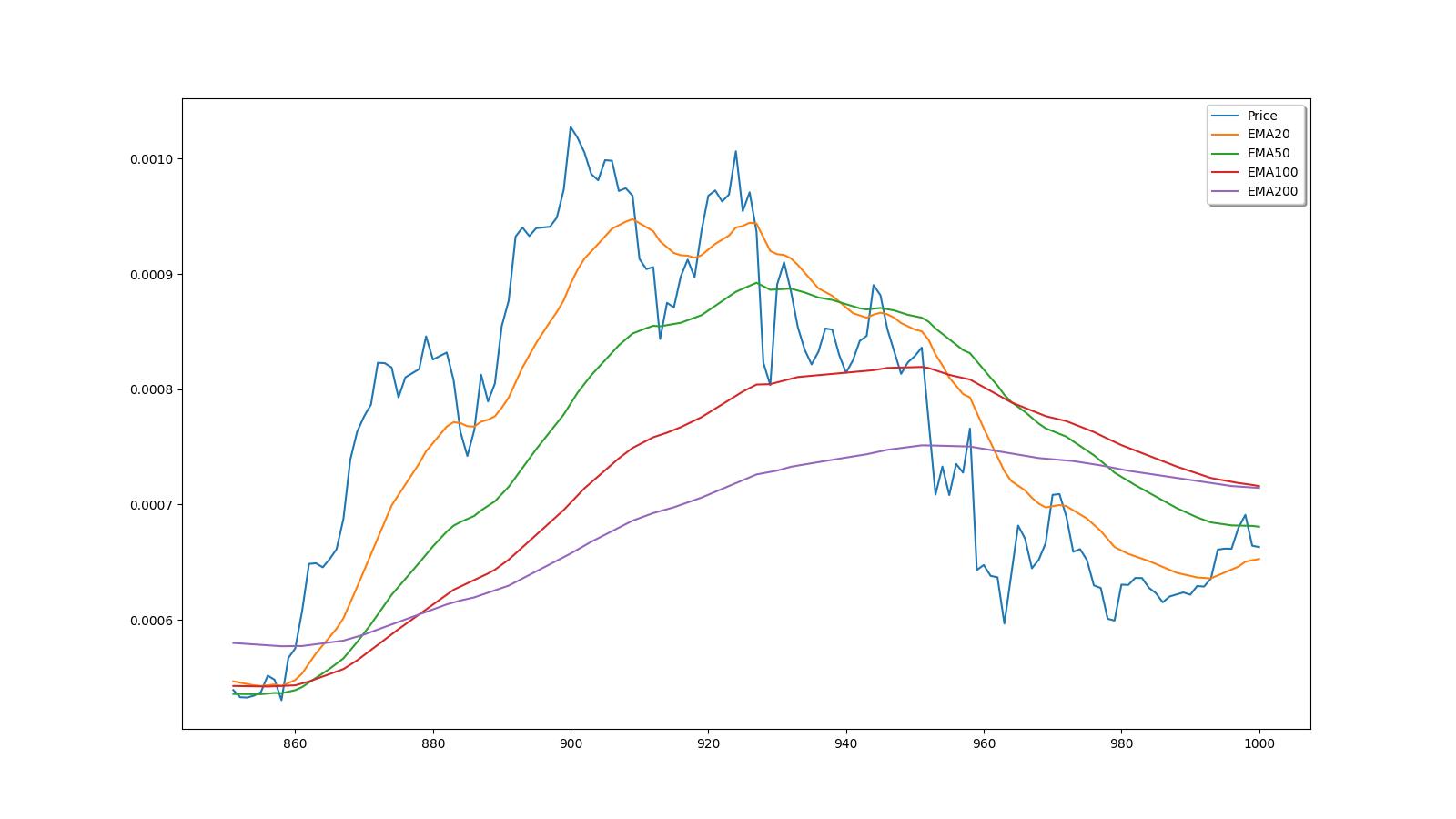 IlliquidDAO Exponential Moving Averages