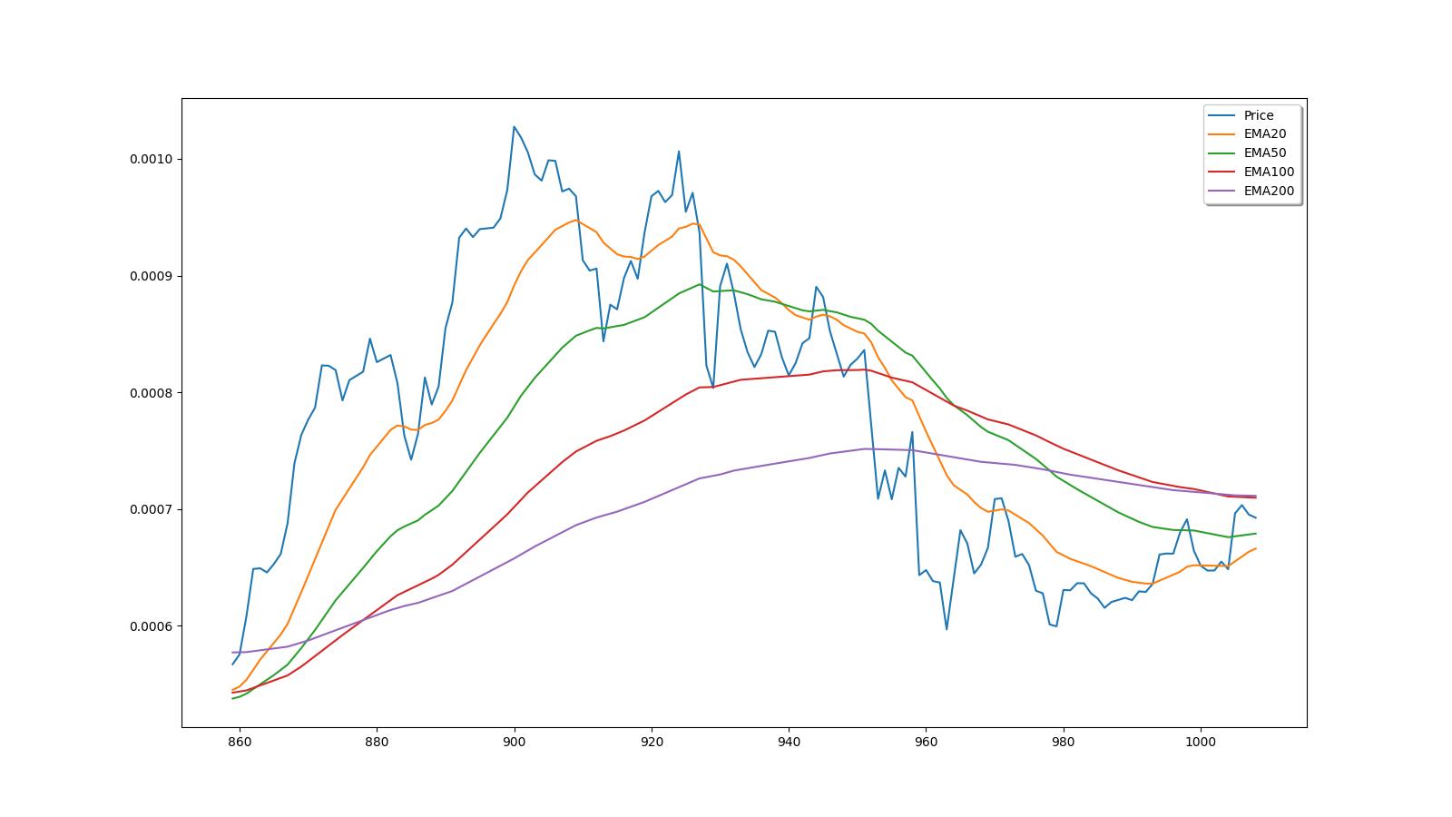 IlliquidDAO Exponential Moving Averages