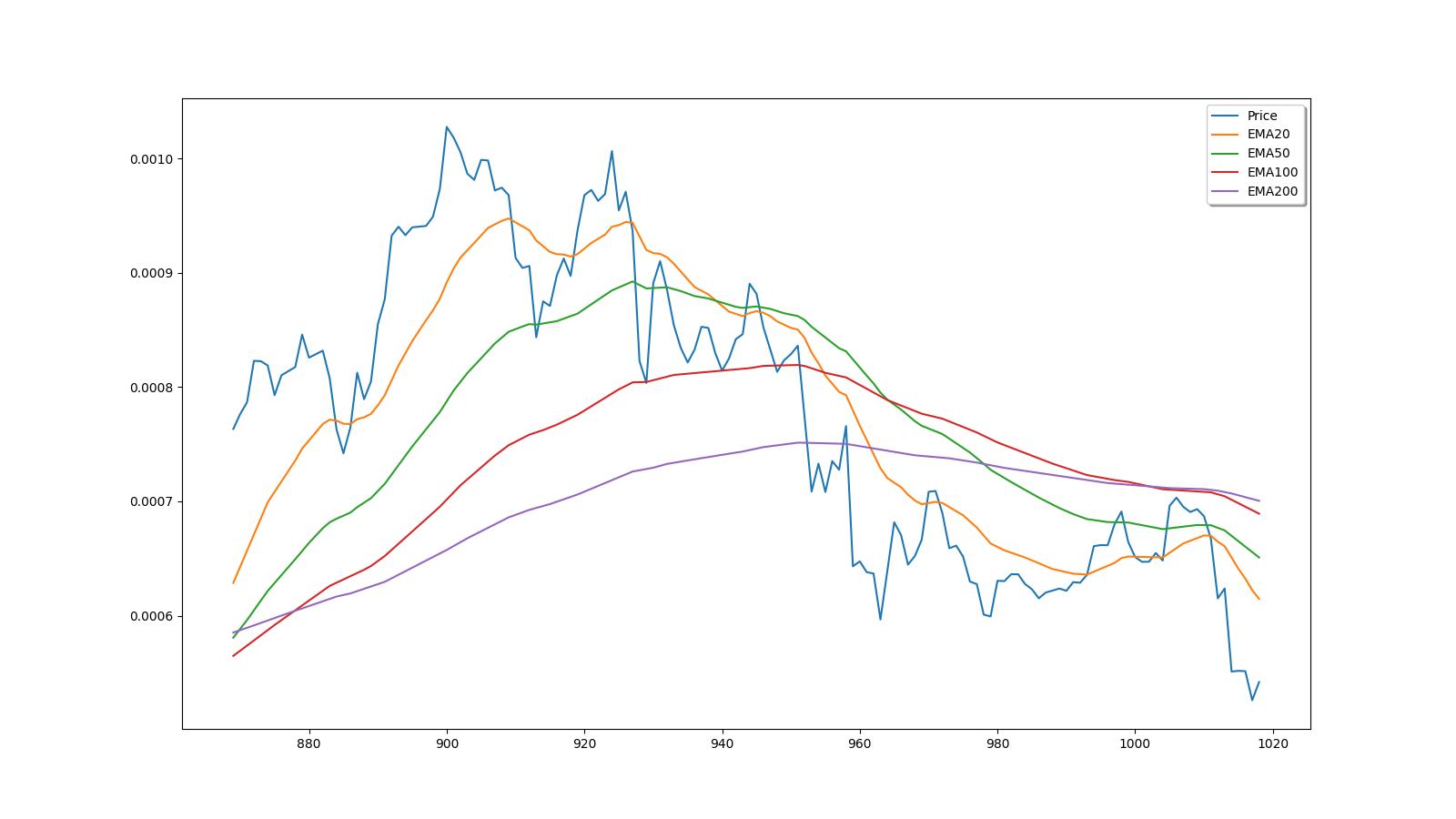 IlliquidDAO Exponential Moving Averages