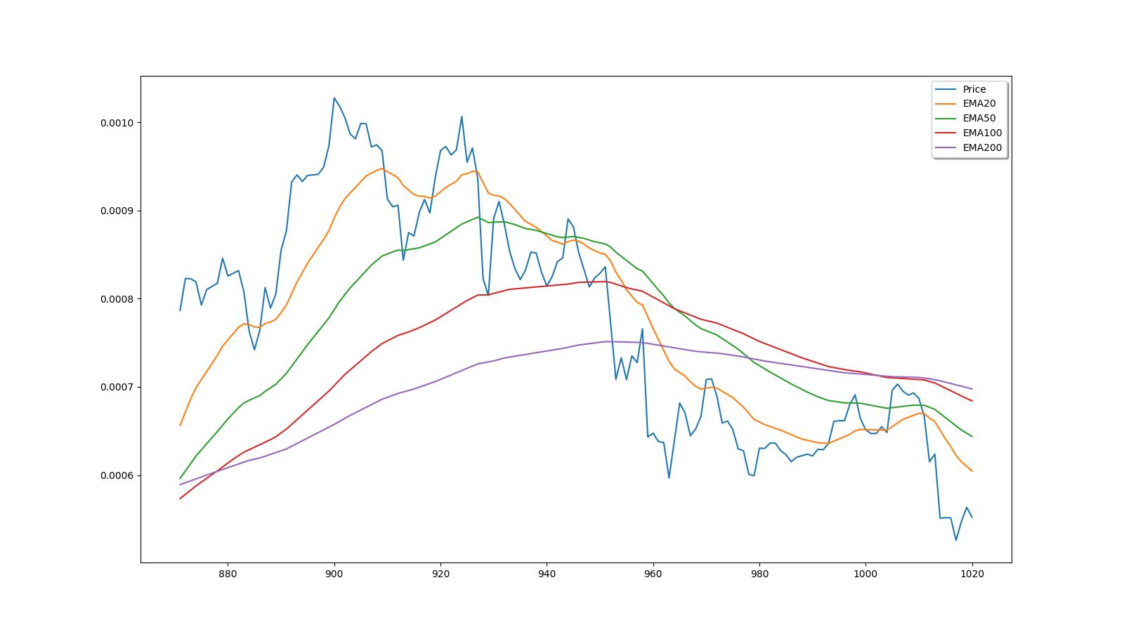 IlliquidDAO Exponential Moving Averages