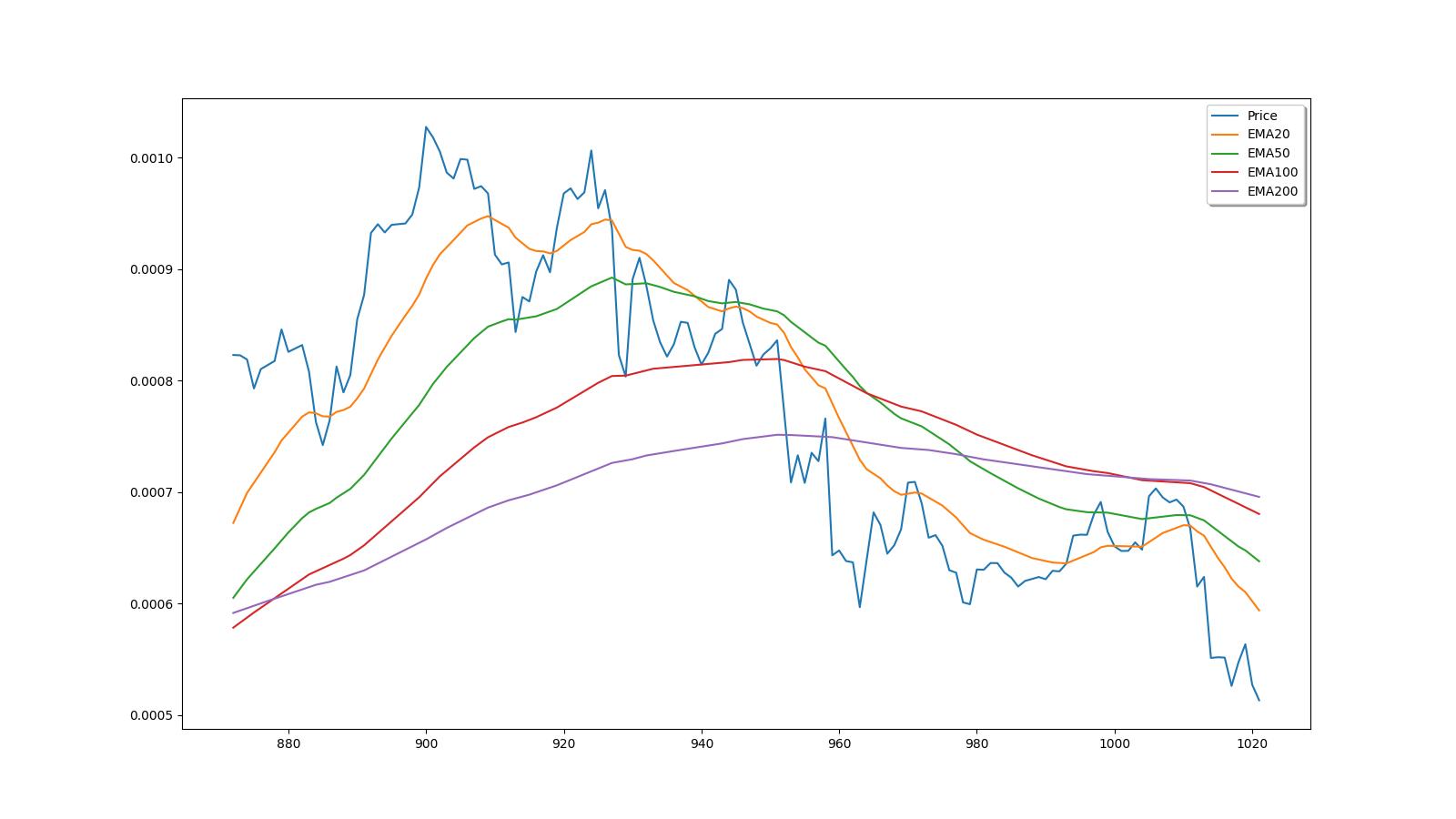 IlliquidDAO Exponential Moving Averages