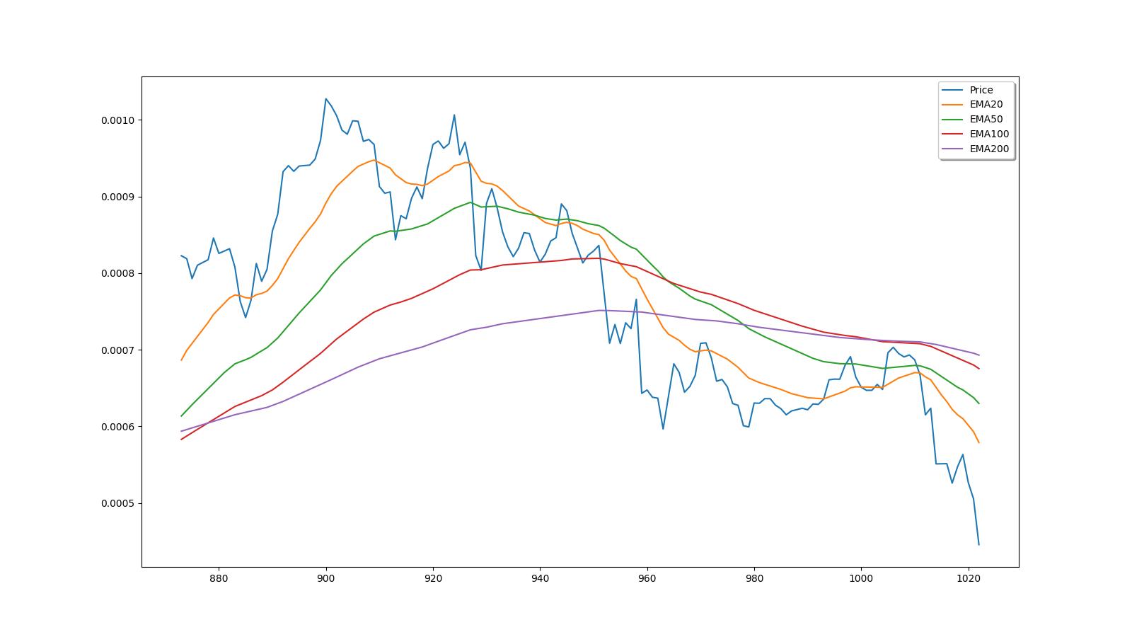 IlliquidDAO Exponential Moving Averages