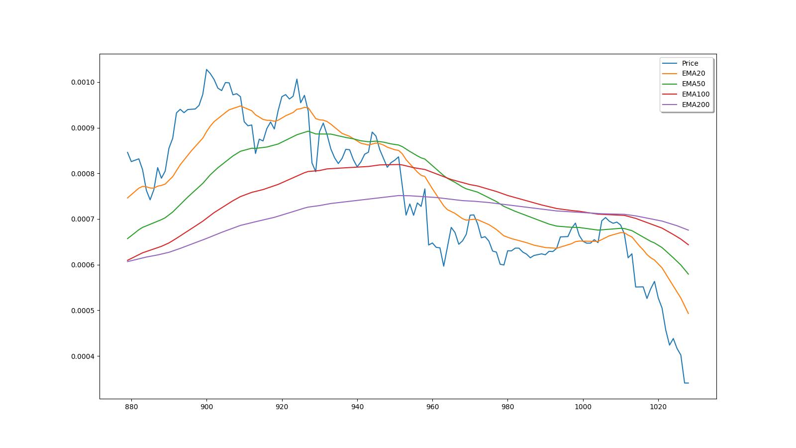 IlliquidDAO Exponential Moving Averages