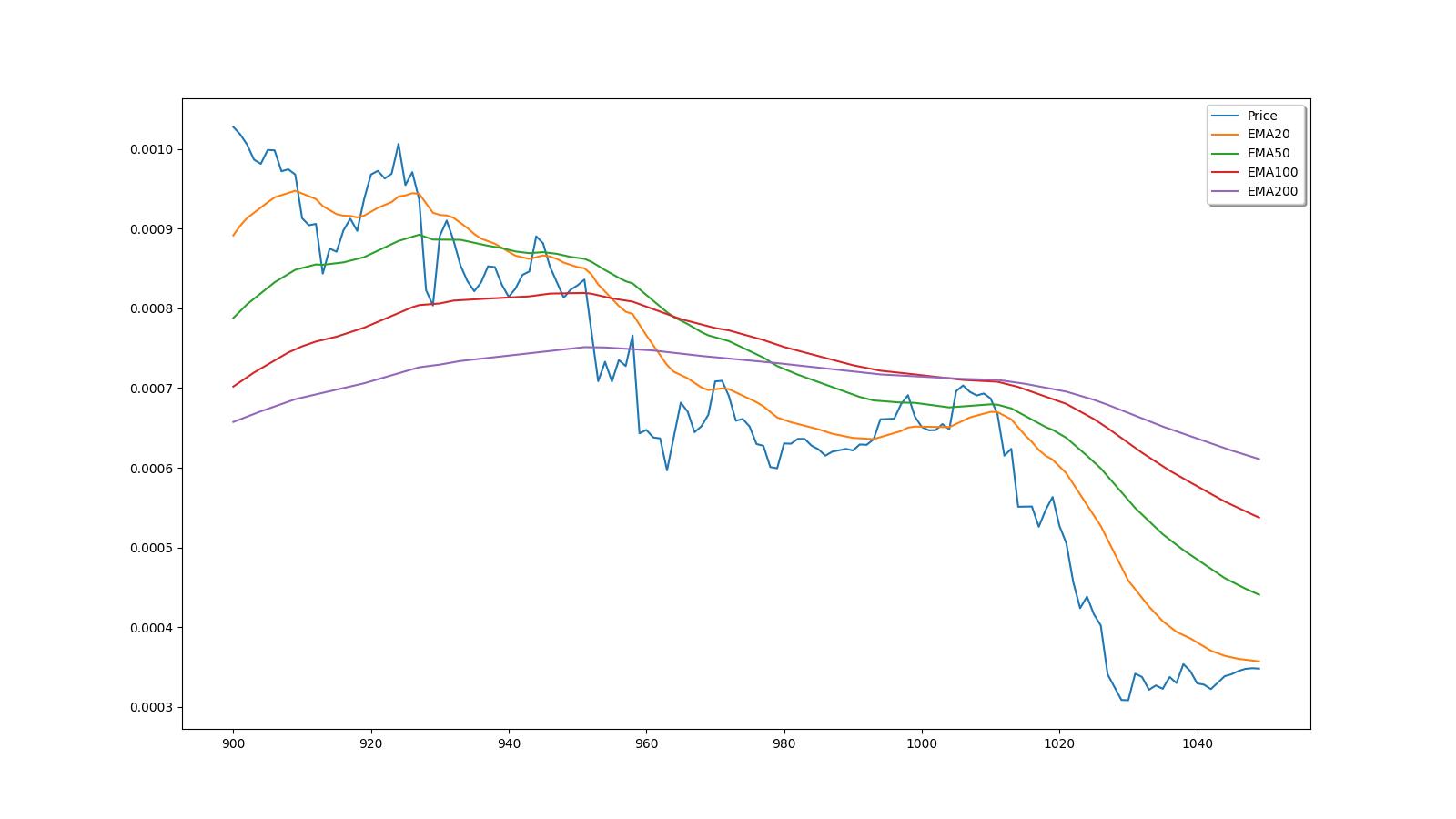 IlliquidDAO Exponential Moving Averages