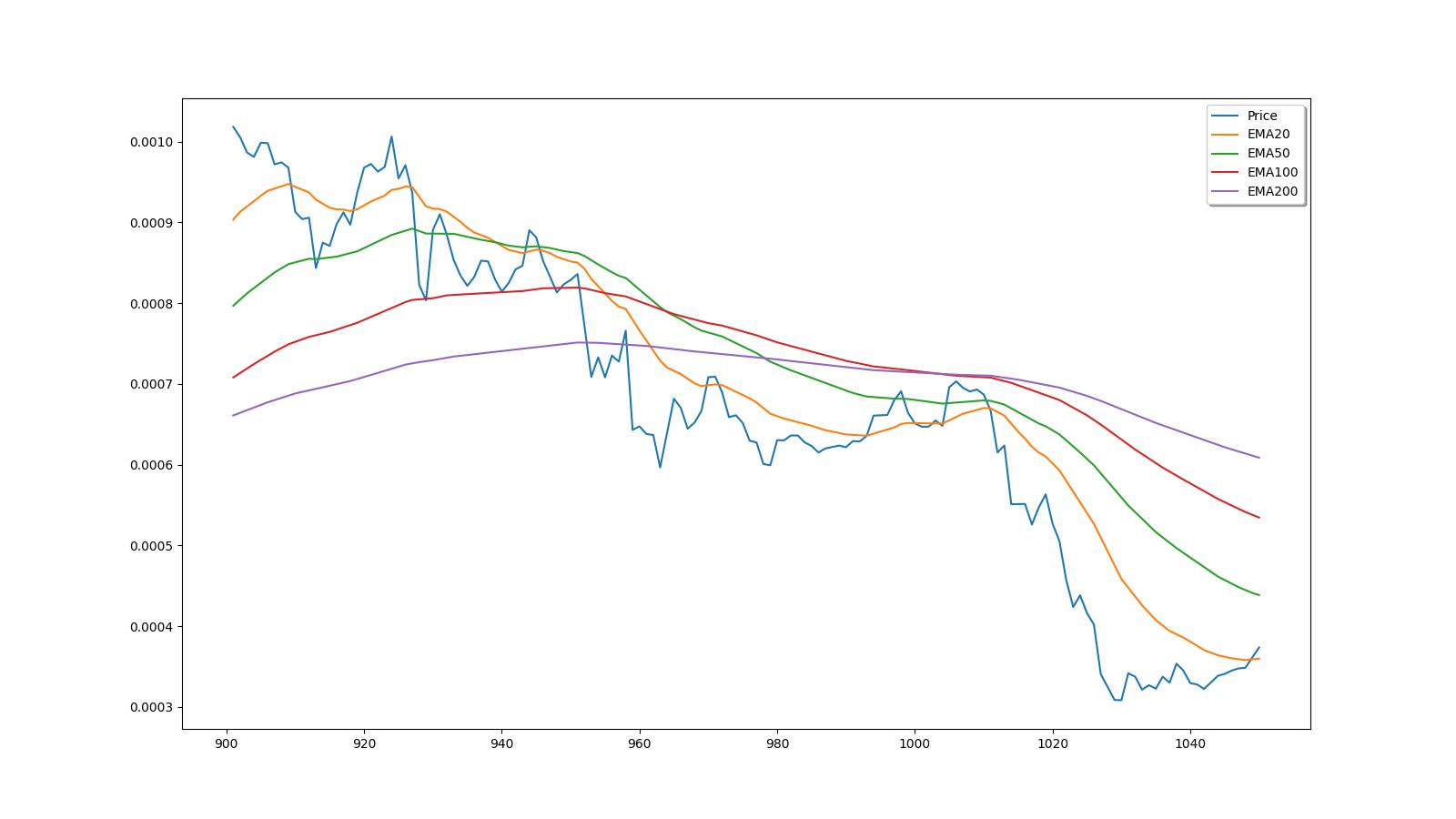 IlliquidDAO Exponential Moving Averages