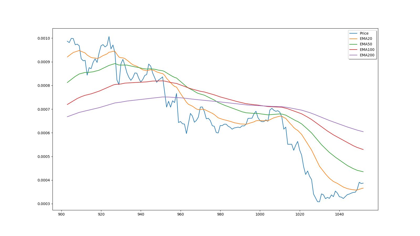 IlliquidDAO Exponential Moving Averages