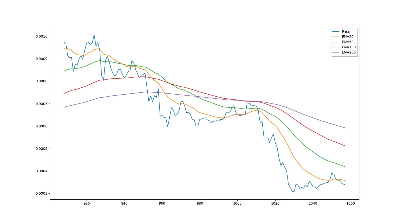 IlliquidDAO Exponential Moving Averages